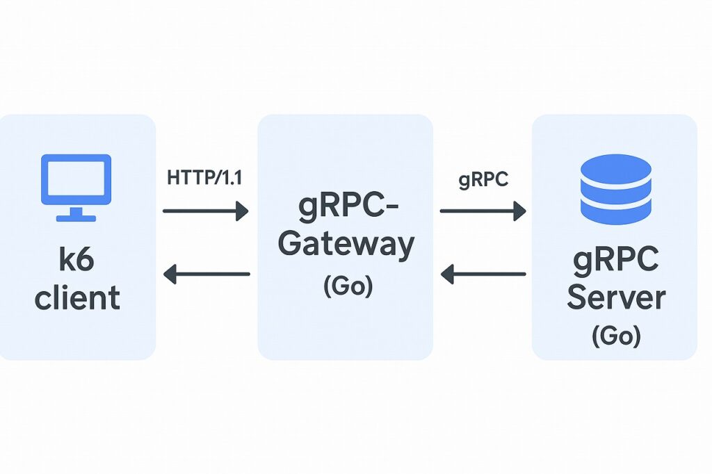 gRPC Gateway + REST で外部公開し、k6 を用いた並列ストリーム負荷試験で スループット × 可観測性 - ふくまるのエンジニア生活