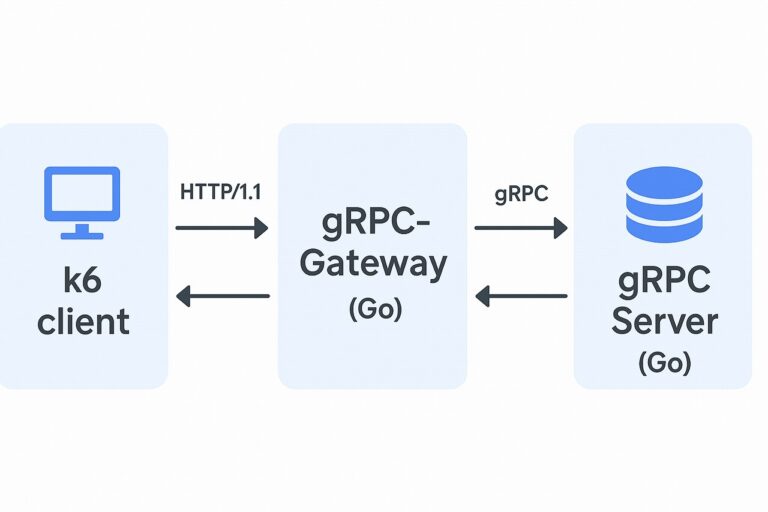 gRPC Gateway + REST で外部公開し、k6 を用いた並列ストリーム負荷試験で スループット × 可観測性 - ふくまるのエンジニア生活
